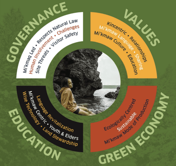 Emerging Indigenous Protected And Conserved Areas The Unamaki Mikmaw